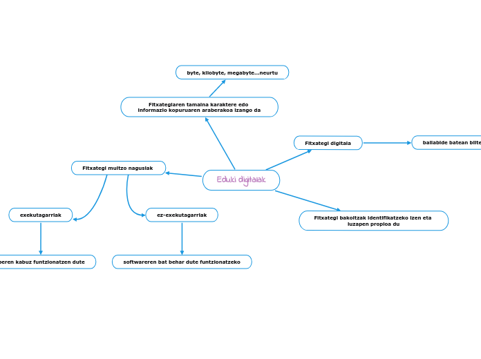 Eduki digitalak - Mind Map